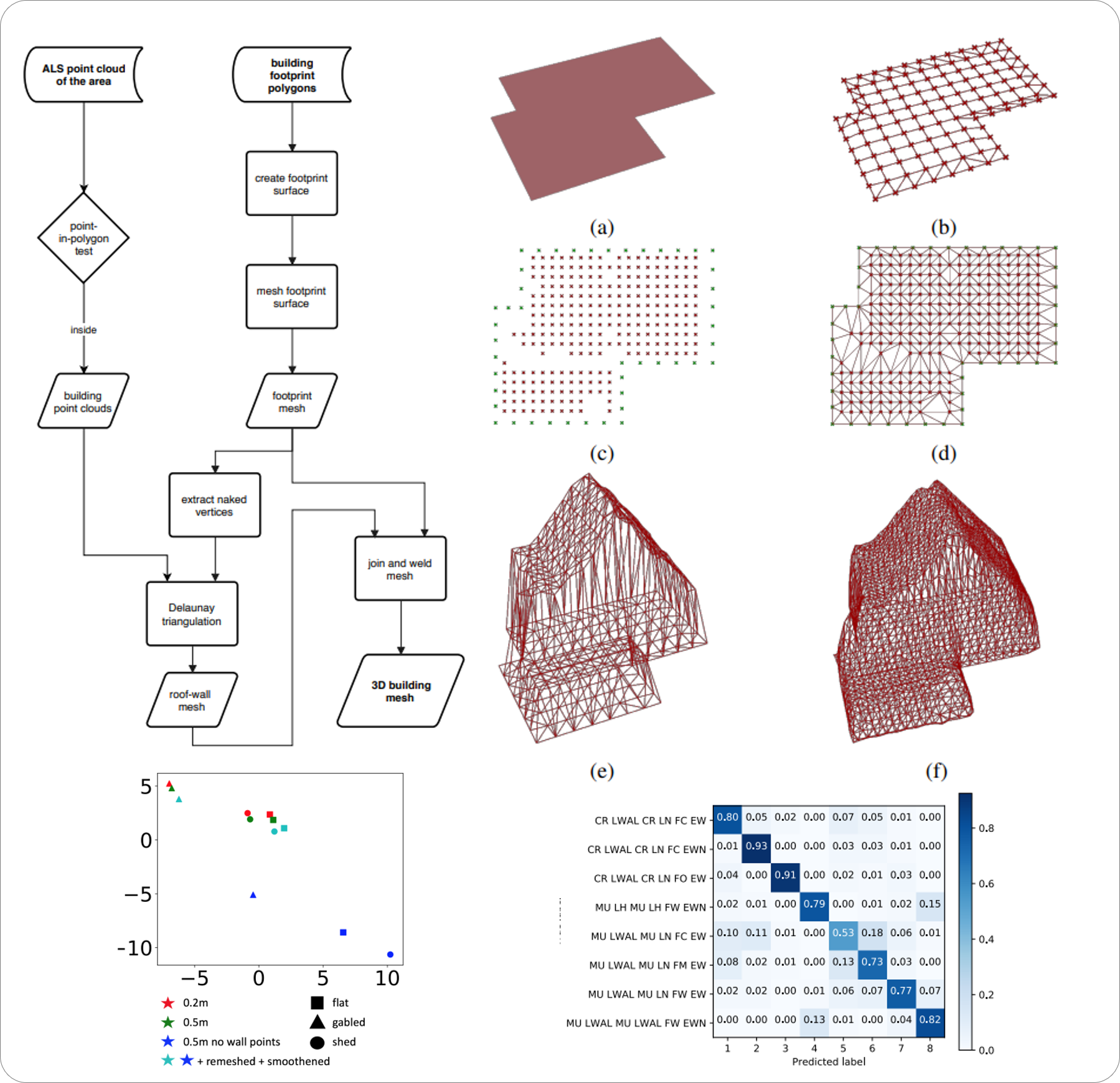 Shape Based Classification Of Seismic Building Structural Types ...